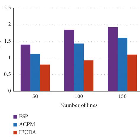 Comparison Chart Of Ser Under Different Algorithms Download
