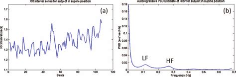 A Plot Of The Rr Interval Series Against Beat Number B Plot Of The Download Scientific