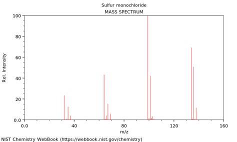 Sulfur Monochloride