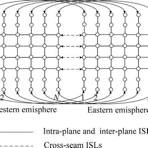 Static Network Topology Of The Leo Network Download Scientific Diagram