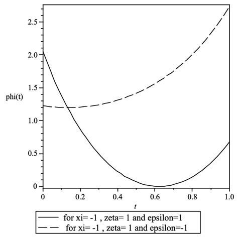 Dynamics Of Scalar Field In Two Especial Cases Download Scientific