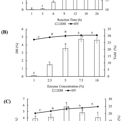 Effects Of A Reaction Time Enzyme Concentration 10 Solidliquid