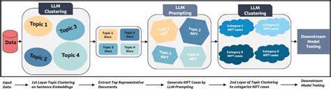 논문 리뷰 Automatic Generation Of Behavioral Test Cases For Natural Language Processing Using