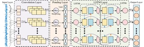 Schematic Of Cnn Lstm Model Structure Download Scientific Diagram