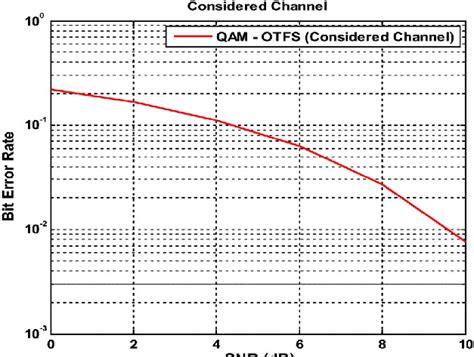 Relationship Between Ber And Snr It Has Lower Ber As Compared To Ofdm