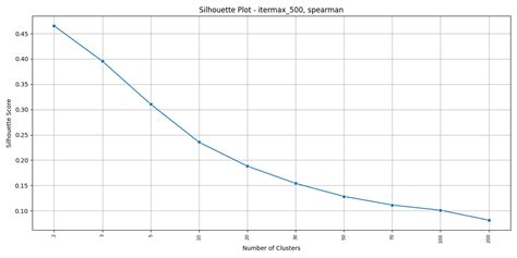 Clustering Elbow Method Not Giving A Proper Curve In Python Code Cross Validated