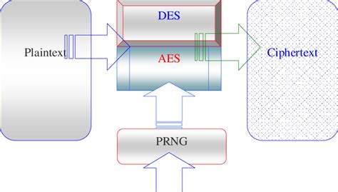 Pseudo Random Number Generator Requires Random Seed In Order To Be Secure Download Scientific