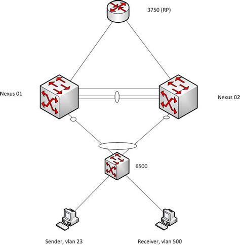 multicast duplicated packets on nexus 7k with vpc and hsrp cisco