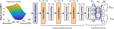Figure 1 From Inverse Design Of A Raman Amplifier In Frequency And Distance Domains Using