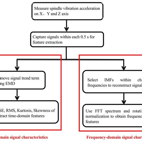 Fast Fourier Transform Fft Spectrum Of The Vibration Signal Using A Download Scientific