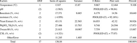 Analysis Of Pooled Variance POOLED ANOVA Download Table