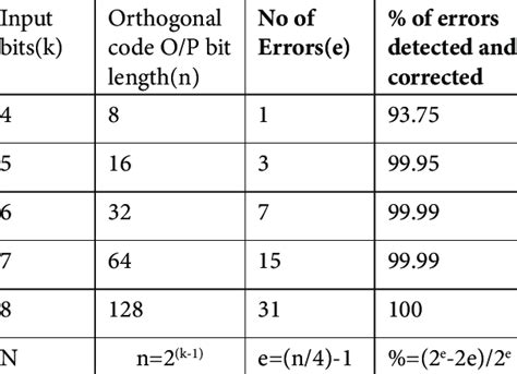 Results Of Error Detection And Correction Download Table
