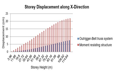 Storey Displacement Along X Direction Download Scientific Diagram