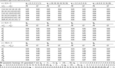 Table 1 From A Parametric Bootstrap Approach For Two Way Anova In