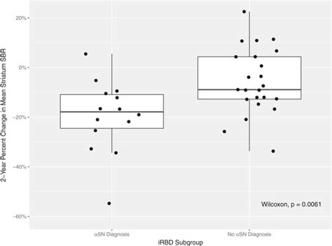 Dopamine Transporter Imaging Predicts Clinically‐defined α