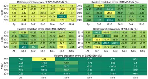 The Relative Prediction Errors Of The Five Models Download