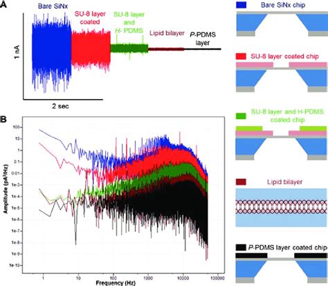 Ionic Current Trace As A Function Of Time And Current Power Spectral