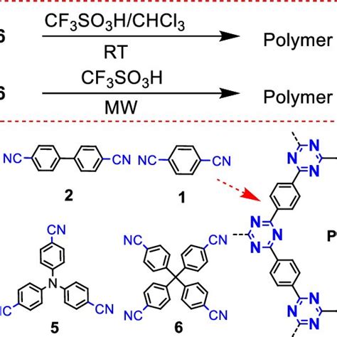 Typical Synthesis Of Ctfs Through The Construction Of Triazine Units