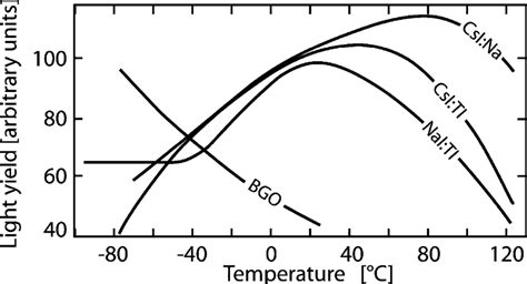 5 Evolution Of The Light Yield Of Some Scintillators As A Function Of Download Scientific