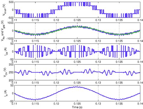 Main Waveforms From Simulation Phase R For One Phase Leg Alone The Download Scientific