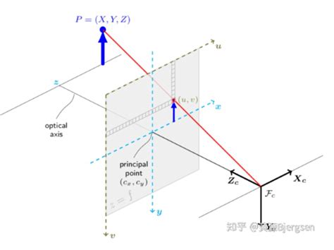 详解Camera IMU内外参标定原理 imu