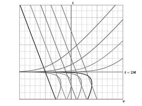 Spacetime Diagram In Outgoing Interior Eddingtonfinkelstein Coordinates Download Scientific
