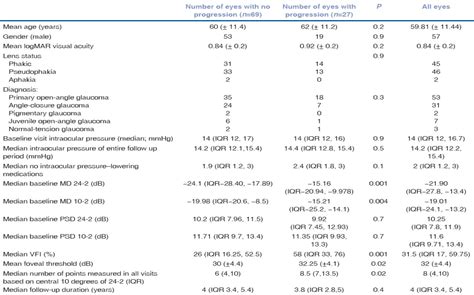 To Compare Central Visual Field Progression Using Mean Devia