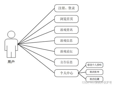 计算机毕业设计ssm网络游戏推荐系统的设计与实现i79189（附源码）新手必备 csdn博客