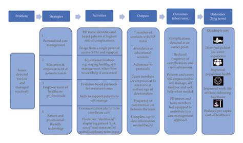 The Logic Model Structure Was Applied To One Of The Six Problems With Download Scientific