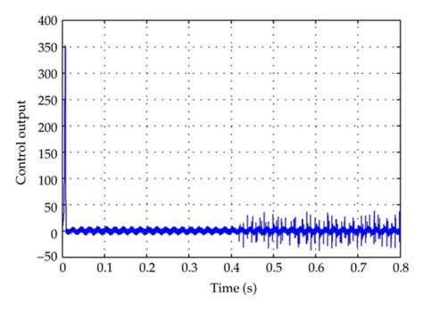 Output Of Adaptive Sliding Mode Controller Download Scientific Diagram
