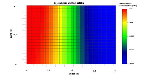 Contour Plots Of Dimensionless Concentration Downstream From A