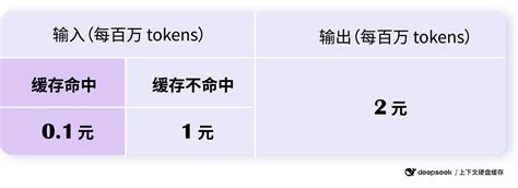 deepseek api 创新采用硬盘缓存，价格再降一个数量级 deepseek api docs