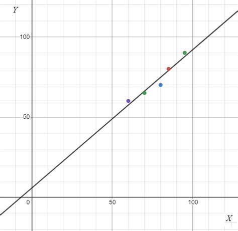 Least Square Regression Line GeeksforGeeks