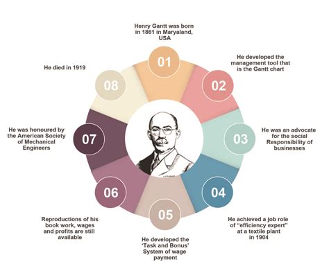 Henry Gantt And Milestone Schedules Gantt Chart Resources Ponasa