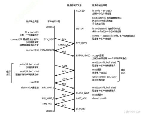 详解:tcpip五层(四层)协议模型tcpip参考模型分为哪几层 Csdn博客 详解:tcpip五层(四层)协议模型tcpip参考模型分为哪几层 Csdn博客