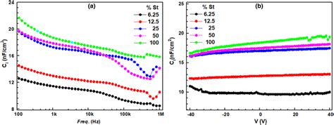 A Capacitance As A Function Of Frequency B Capacitance As A