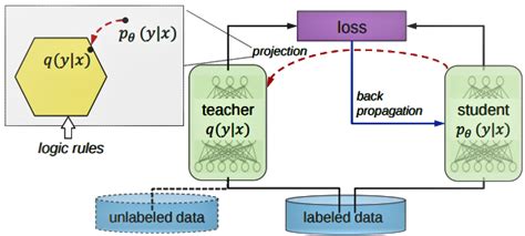 Knowledge Distillation Neural Machine Medium
