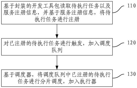 Distributed Task Scheduling Method And Device Electronic Equipment And