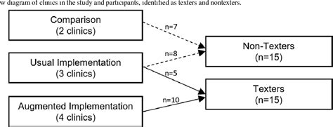 Figure 1 From Automated Text Messaging With Patients In Department Of