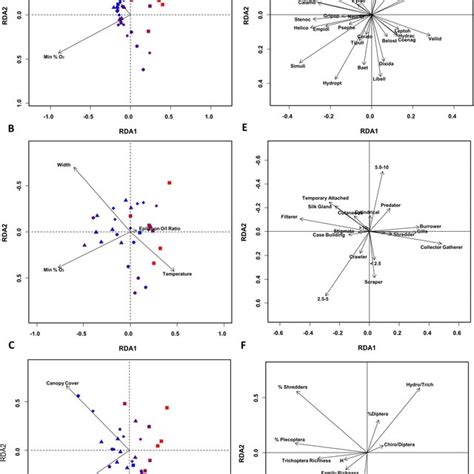 Sites Per Environmental Variable Plots Of Redundancy Analysis Rda Download Scientific Diagram