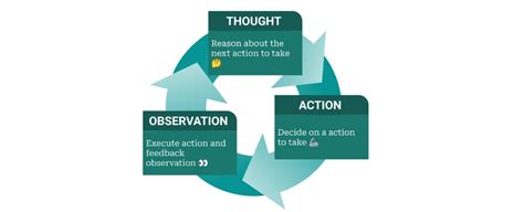 一文彻底搞懂智能体agent基于react的工具调用reactjs程序猿李巡天 Ai Agent技术社区