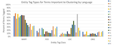 Figure 7 From Cross Lingual Text Clustering In A Large System
