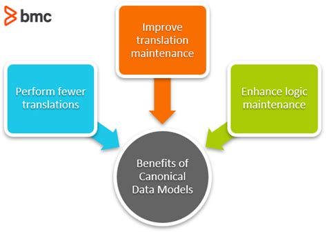 Canonical Data Model Explained Zevflf