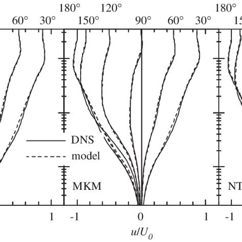 Cross Stream Velocity Profiles Download Scientific Diagram