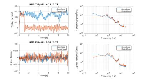 Case 2 Image Jitter Open Loop Blue And Closed Loop Red As A Download Scientific Diagram