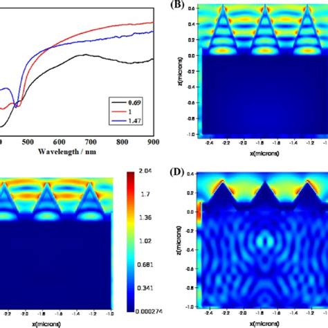 A Reflection Spectra Of The Nanocone Array Embedded With Ag Nps For