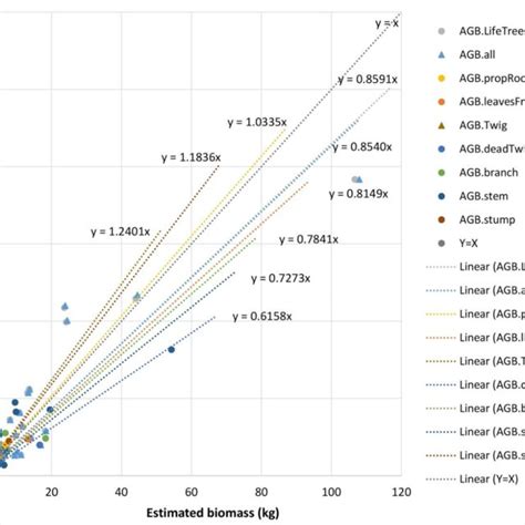 An Accuracy Level Of Biomass Allometric Estimation Compared To Actual Download Scientific