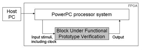 Functional Prototype Validation Aproach Download Scientific Diagram