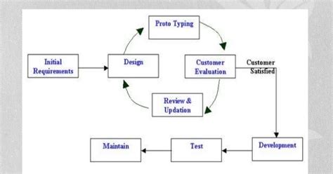 Prototype Model In Software Engineering TUTORIALTPOINT Java Tutorial