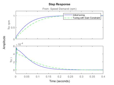 Control Of A Linear Electric Actuator MATLAB Simulink